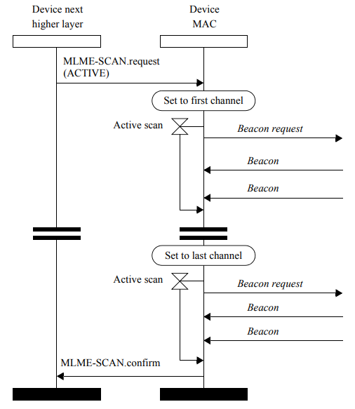 6.3 Starting and maintaining PANs_mlme start confirm-CSDN博客