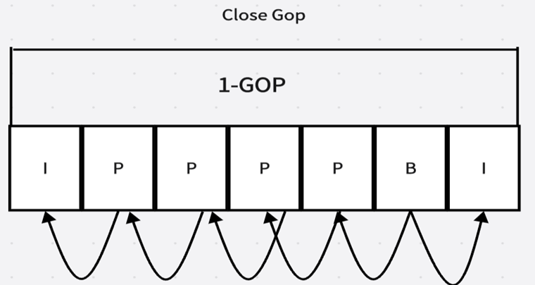 H264重点帧和GOP的讲解_h264 picordercnt-CSDN博客