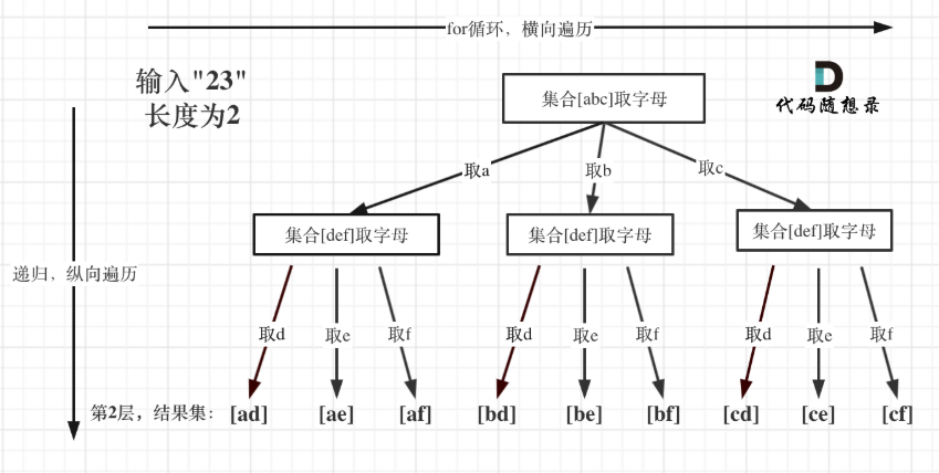 算法训练营day22 回溯算法理论基础、77. 组合、216.组合总和III、17.电话号码的字母组合 -CSDN博客