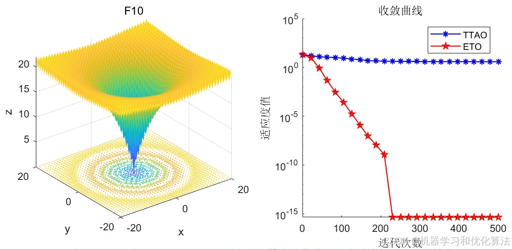 2024年一区顶刊算法—指数-三角优化算法(ETO)-性能测评及Matlab代码免费获取_eto算法-CSDN博客
