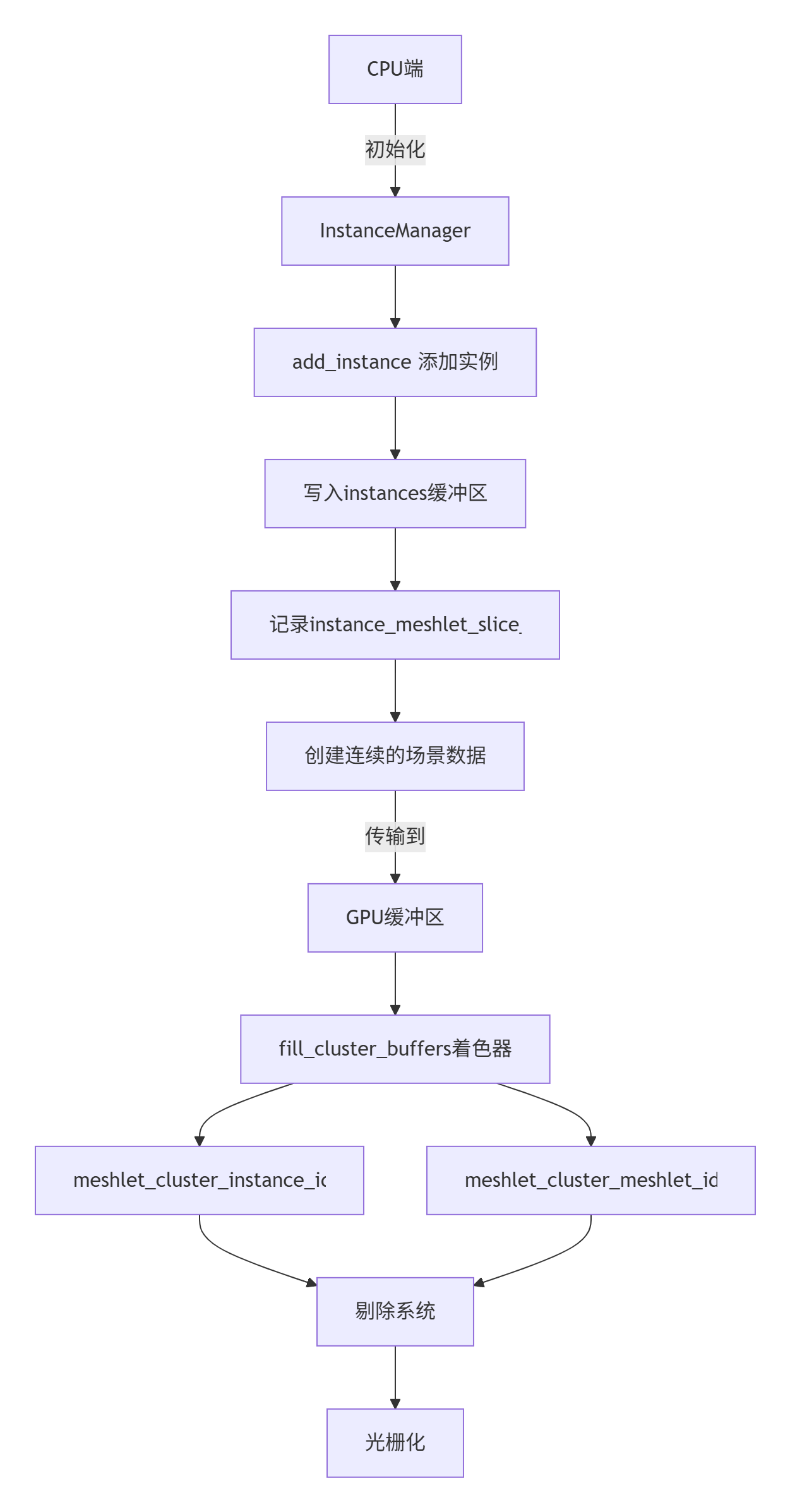 Bevy渲染引擎核心技术深度解析：架构、体积雾与Meshlet渲染_bevy游戏引擎-CSDN博客