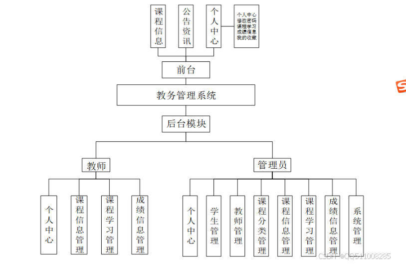 Vuejavawebpython教务管理系统数据可视化大屏djangoflask⁺springbootflaskvue教务管理