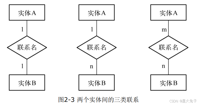 （数据库系统原理）第2章 信息与数据模型数据库信息世界中联系的类型有三类分别是 Csdn博客 8166