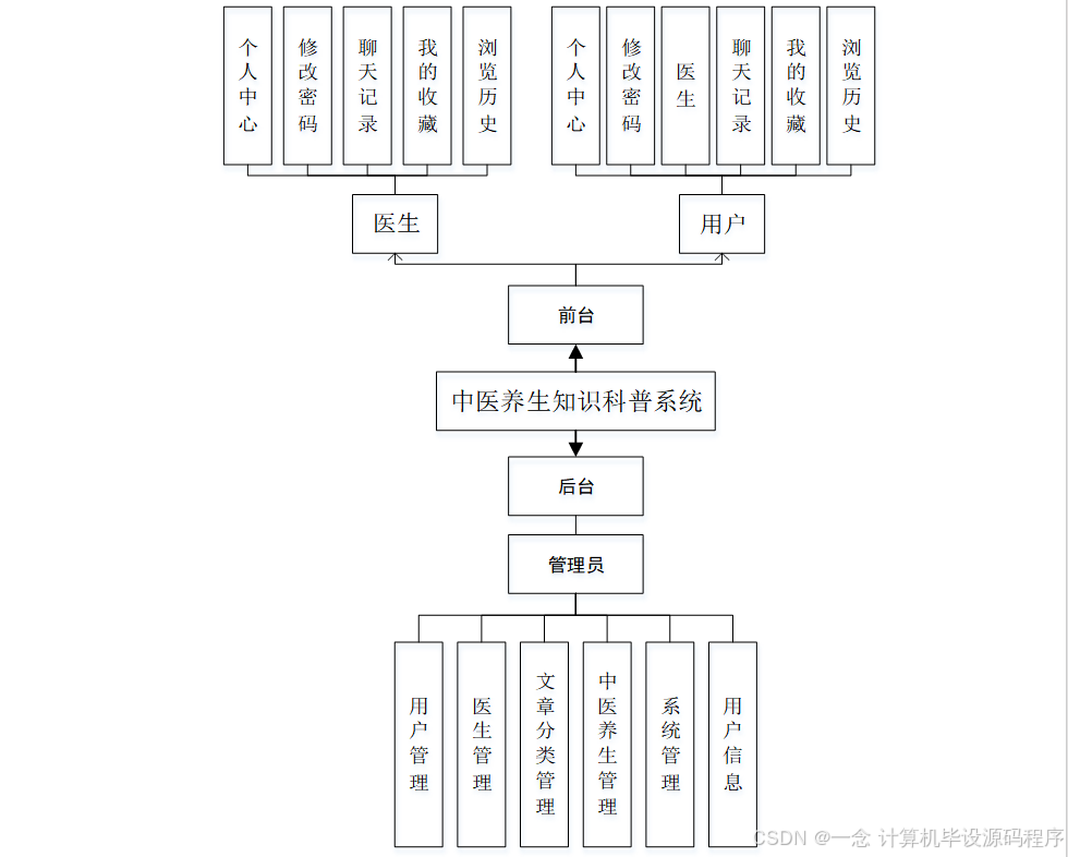 计算机毕业设计springboot中医养生系统 基于spring Boot的中医养生知识服务平台设计与实现 Spring Boot框架下的中医养生知识管理系统开发中医养生知识平台设计与实现