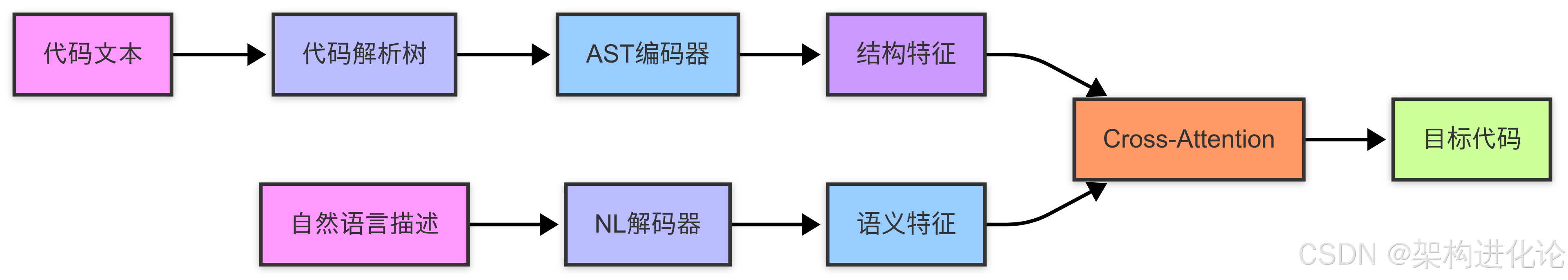 从Self-Attention到Cross-Attention：Llama架构的深度技术解析与演进路径_cross-attention 优化方案-CSDN博客