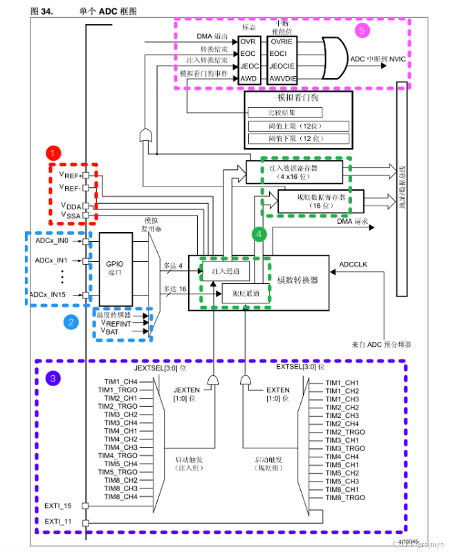 【STM32】CubeMX+HAL库之ADC+PWM有刷电机单极性控制方法_stm32 vbat channel-CSDN博客