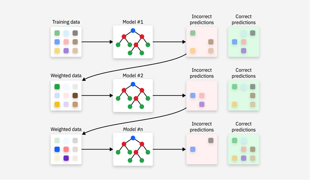 Bagging+Boosting+Stacking-集成学习-CSDN博客