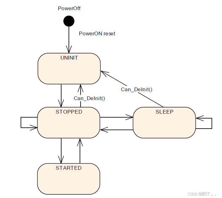 【CP AUTOSAR】CanSM(CANStateManager)分析和使用_autosar cansm-CSDN博客