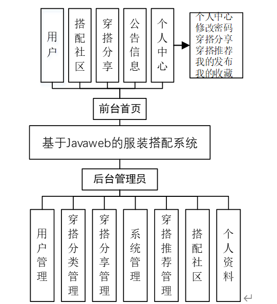 计算机毕业设计java基于javaweb的服装搭配系统 Javaweb 架构的服装搭配推荐平台设计与实现 基于 Springboot 的智能服装搭配管理系统开发 Csdn博客