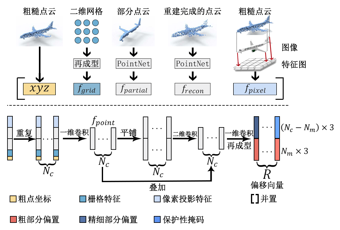 基于视觉引导的点云补全(View-Guided Point Cloud Completion论文翻译)-CSDN博客