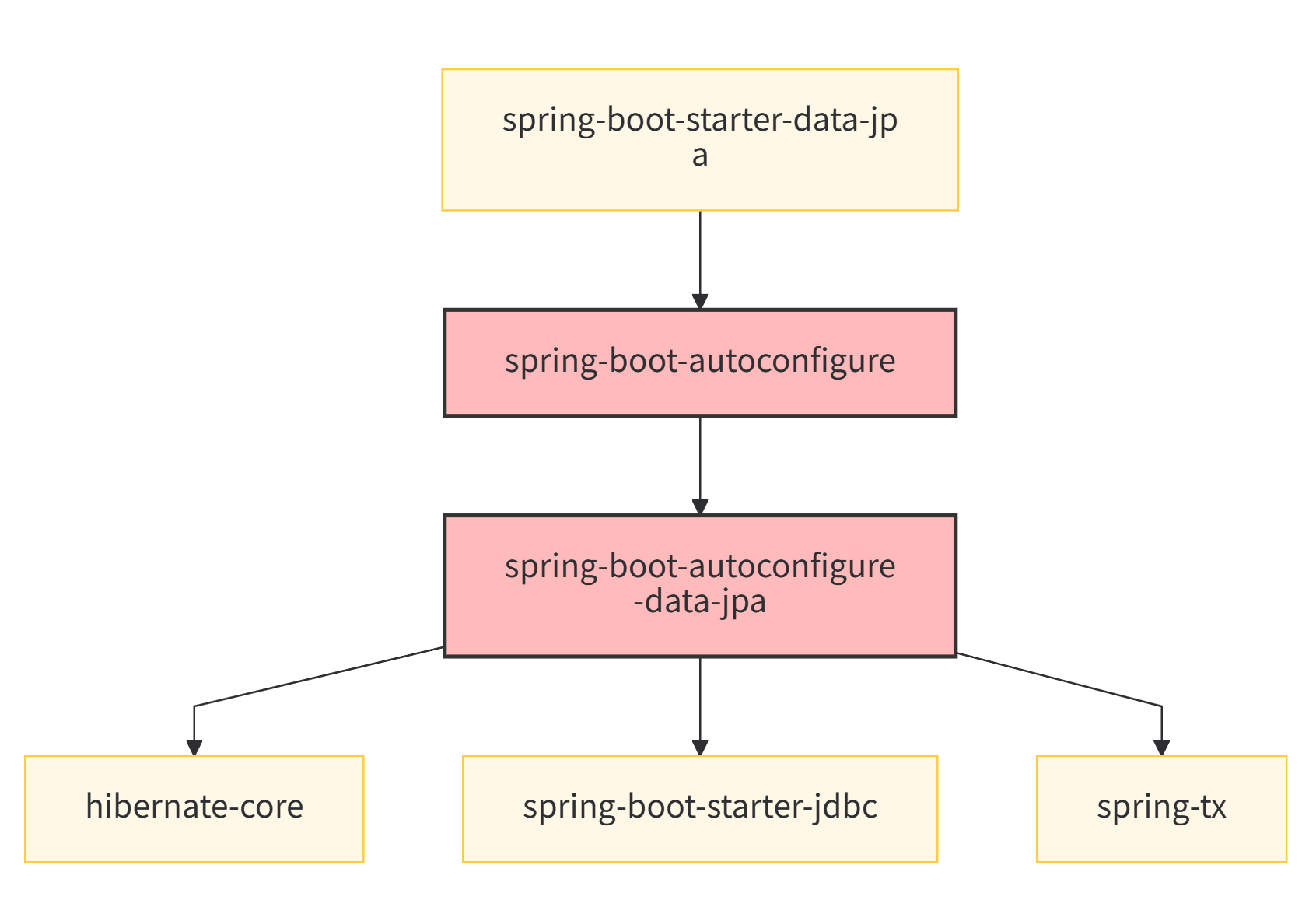 《SpringBoot4.0初识》第二篇：模块化启动器-CSDN博客