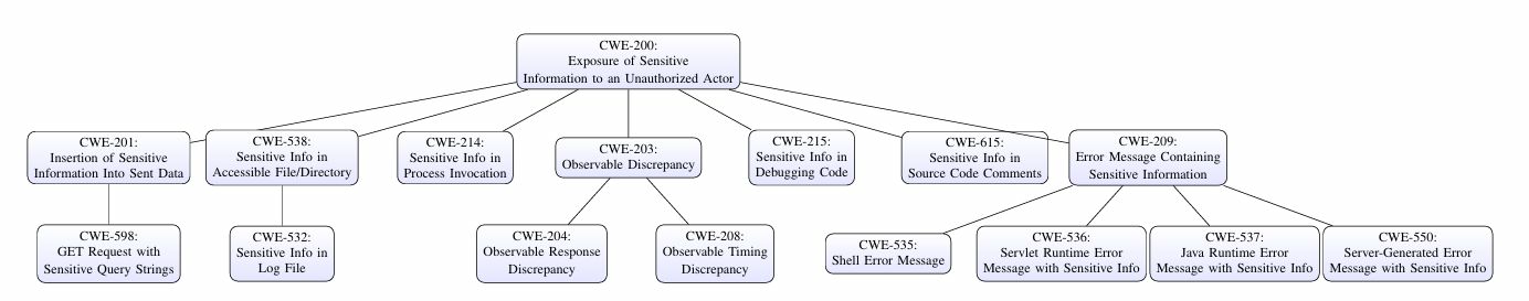 SIExVulTS：基于Transformer模型和静态分析的敏感信息暴露漏洞检测系统_cwe-200-CSDN博客