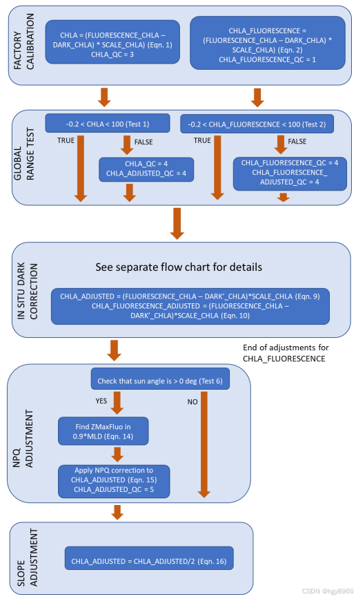 BGC-Argo数据处理—叶绿素浓度-CSDN博客