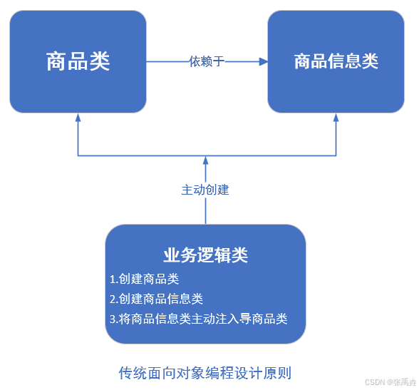 【Java_EE】Day06 初识Spring框架_javaee 初识spring 框架-CSDN博客