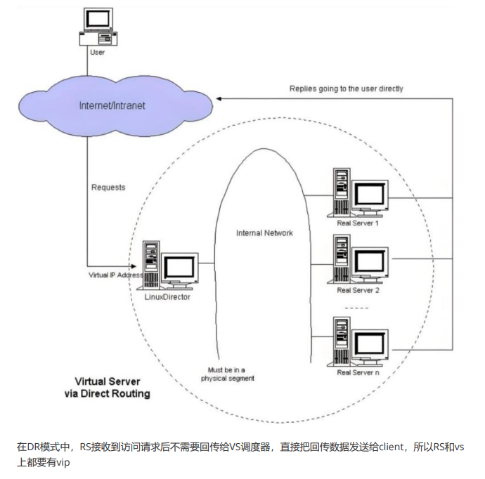 零基础7天教你玩转Linux（LVS篇）_lvs的命令用法-CSDN博客