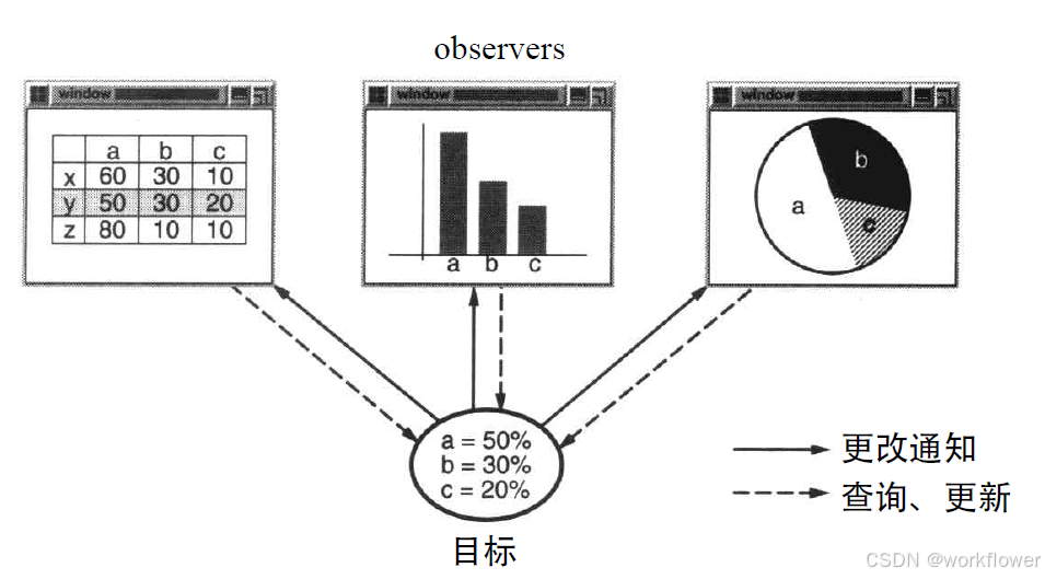OBSERVER（观察者）—对象行为型模式-CSDN博客