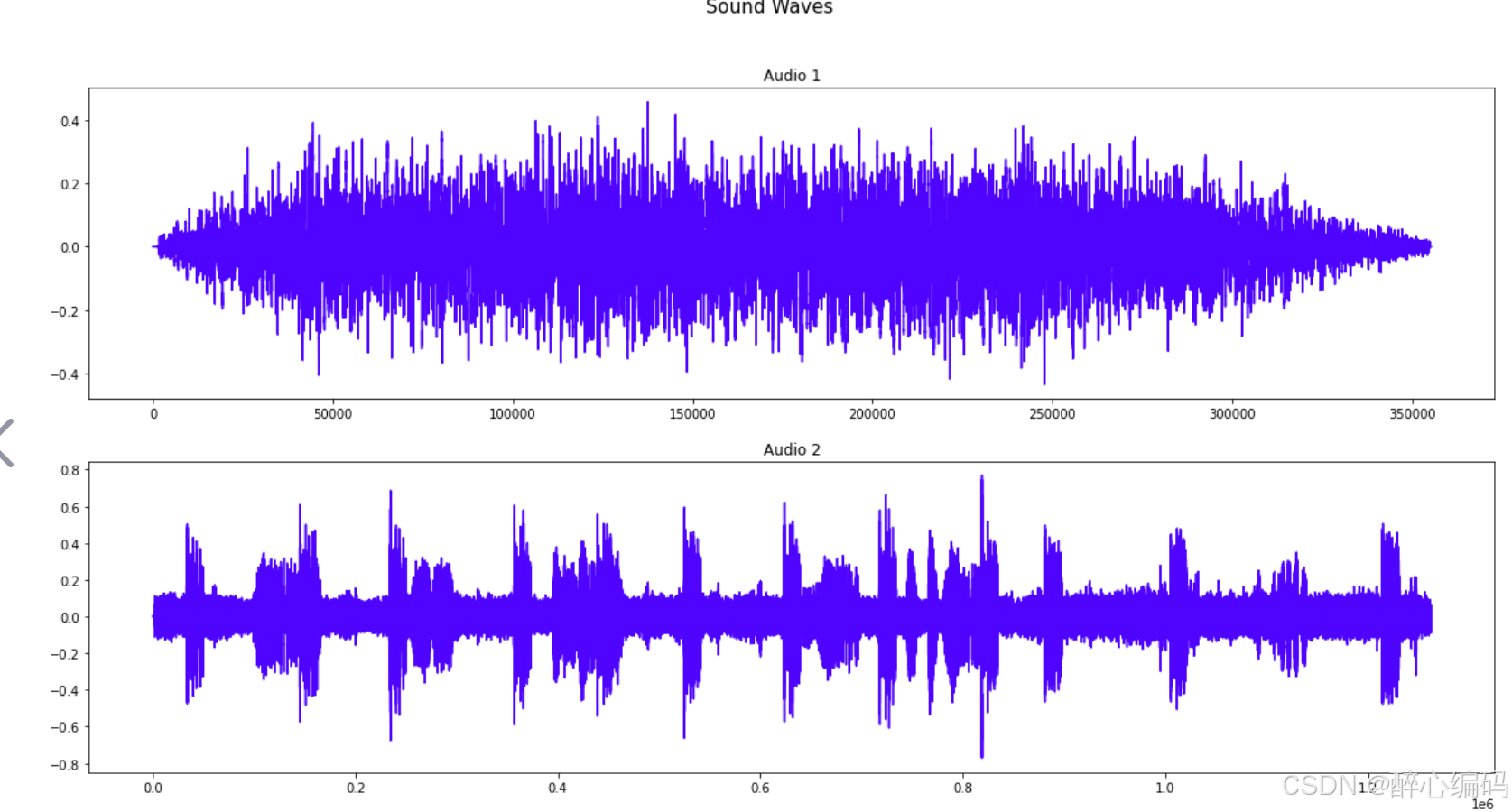 深入探索 `soundfile` 与 `torchaudio`:音频处理利器 Csdn博客