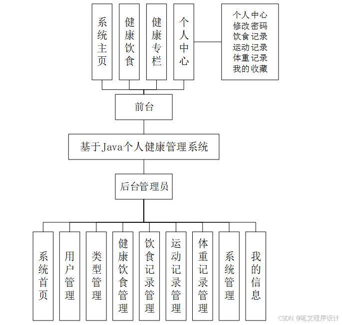 计算机毕业设计springboot基于java个人健康管理系统 基于spring Boot的个人健康管理平台设计与实现 利用spring Boot构建个人健康跟踪系统基于java的个人健康