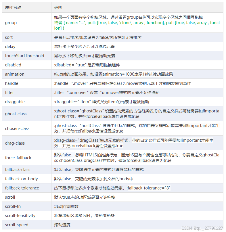 Vue3使用vue Draggable实现拖拽 Vue3 Vuedraggable Csdn博客