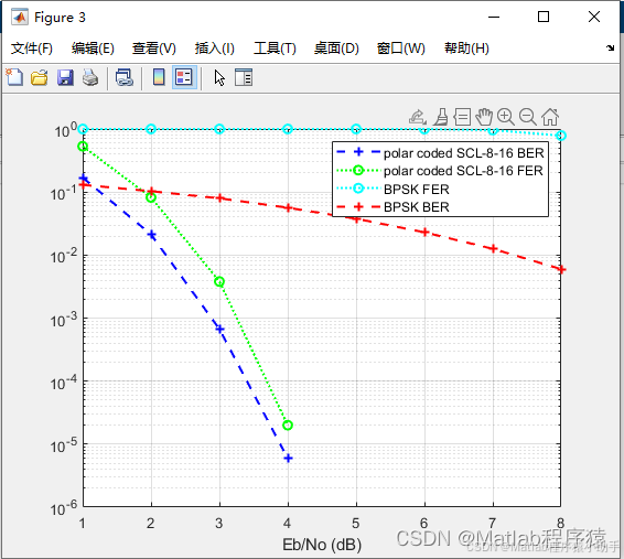 【matlab源码 第231期】基于matlab的polar码编码译码仿真，对比sc Scl Bp Scan Ssc等译码算法误码率。 Polar码matlab仿真 Csdn博客