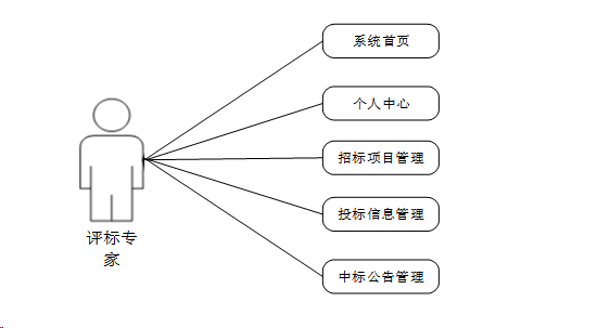 计算机毕业设计springboot电子招投标系统 基于spring Boot框架的电子招标与投标平台设计与实现 Spring Boot驱动的电子招投标管理系统开发 Csdn博客