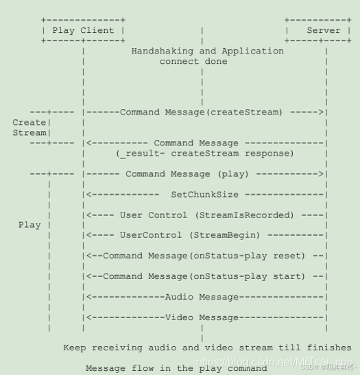 流媒体协议详解：RTSP、RTP、RTCP、SIP、SDP、RTMP、WebRTC、WebSocket-CSDN博客