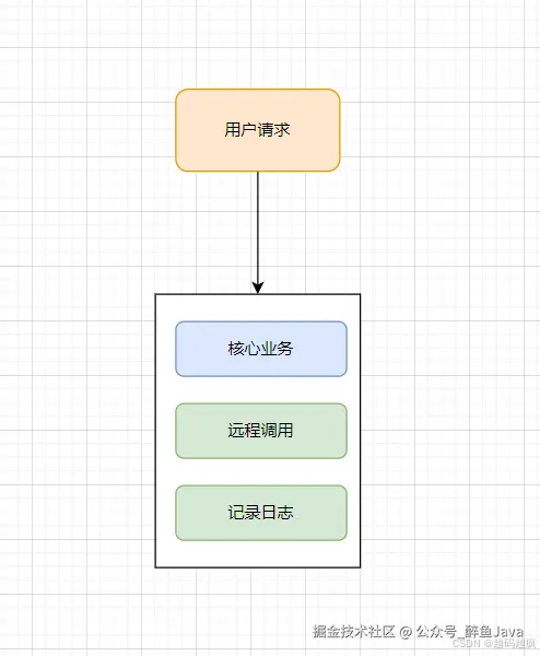 我用两个方法就将接口响应时间从2s优化到了100ms_首页响应时长你是这么从4秒优化到600ms-CSDN博客