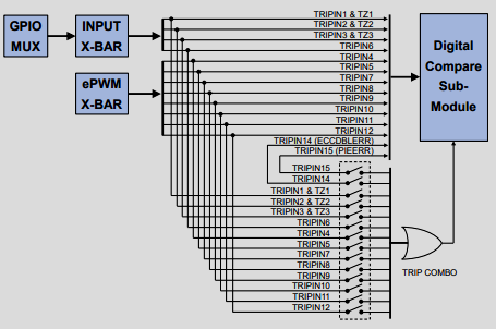 C2000控制外设（1） — EPWM_c2000 epwm-CSDN博客