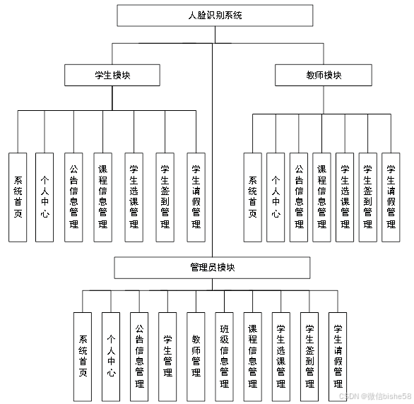 计算机毕业设计之基于python的人脸识别系统的设计与实现基于python人脸识别校园快递设计与实现 Csdn博客