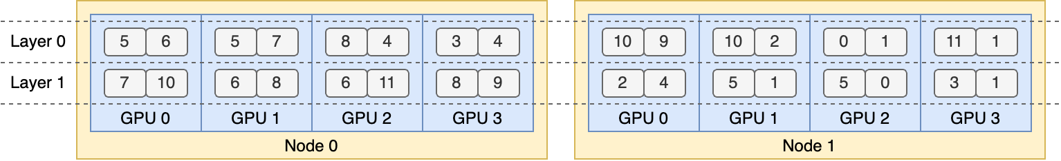 LLMs之DeepSeek-V3之EP：EPLB(用于V3/R1的专家并行负载均衡器)的简介、安装和使用方法、案例应用之详细攻略_vllm ...