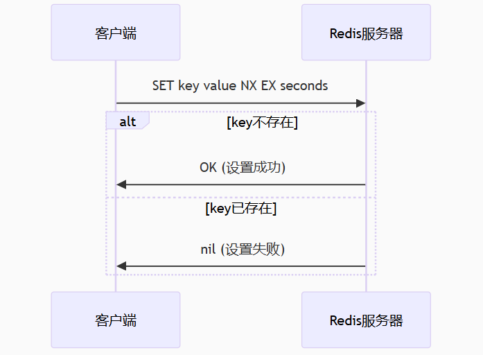 RedisTemplate的setIfAbsent方法原理详解_redis setifabsent-CSDN博客