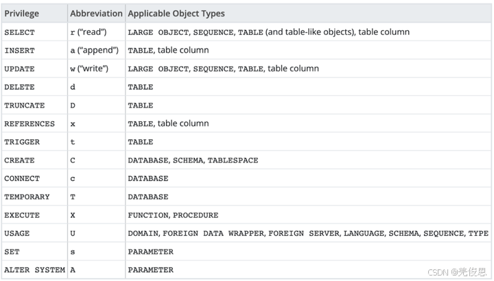 PostgreSQL安装配置及常见操作_pgsql客户端-CSDN博客