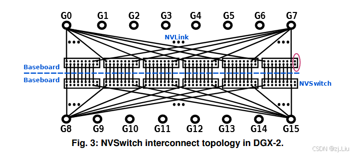 论文阅读】 Evaluating Modern GPU Interconnect: PCIe, NVLink, NV-SLI ...