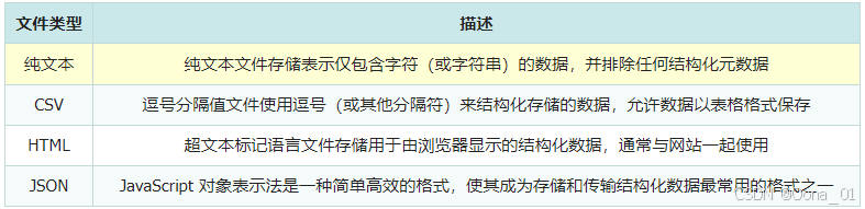 Python3中处理和操作纯文本文件的详细教程 Csdn博客 