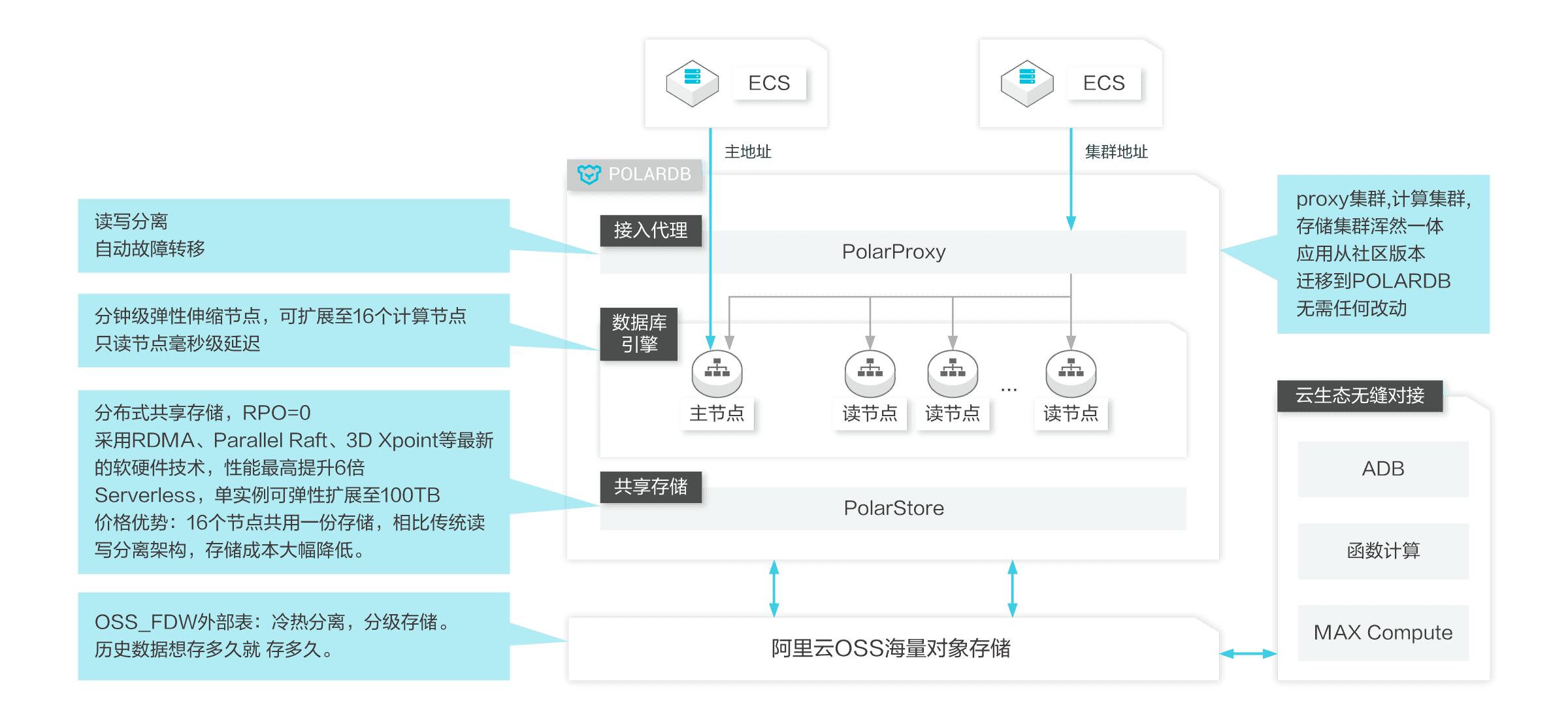 什么是PolarDB ？-CSDN博客