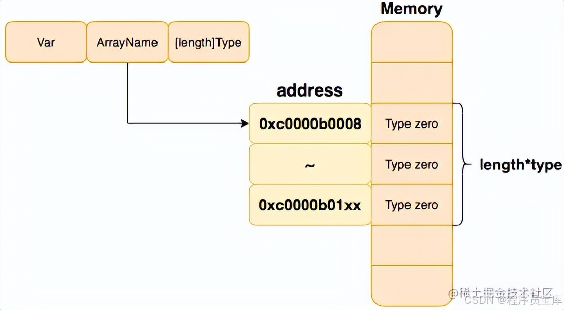 全网注释第二全的GO教程-数组与切片(Array&Slice)_go切片和数组-CSDN博客