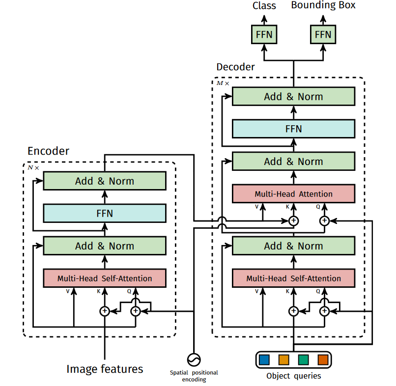 目标检测之DETR(DEtection TRansformer)-CSDN博客