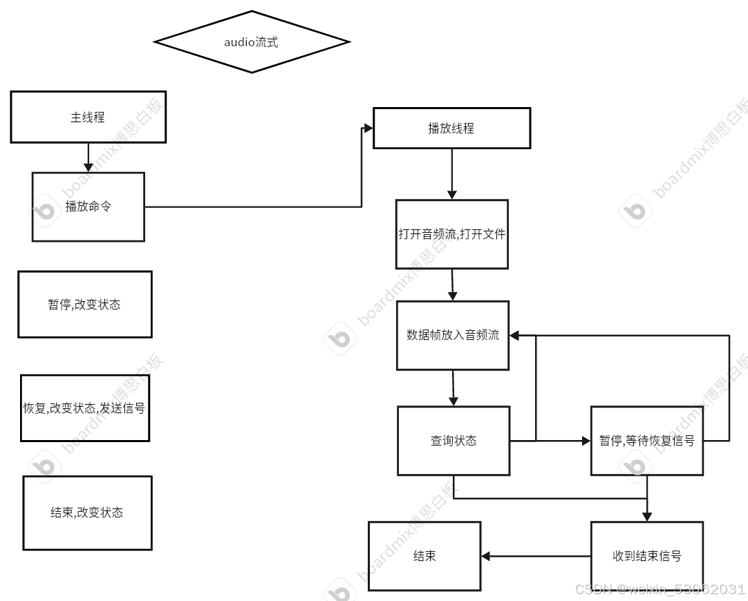 audio流式_sa525m-CSDN博客