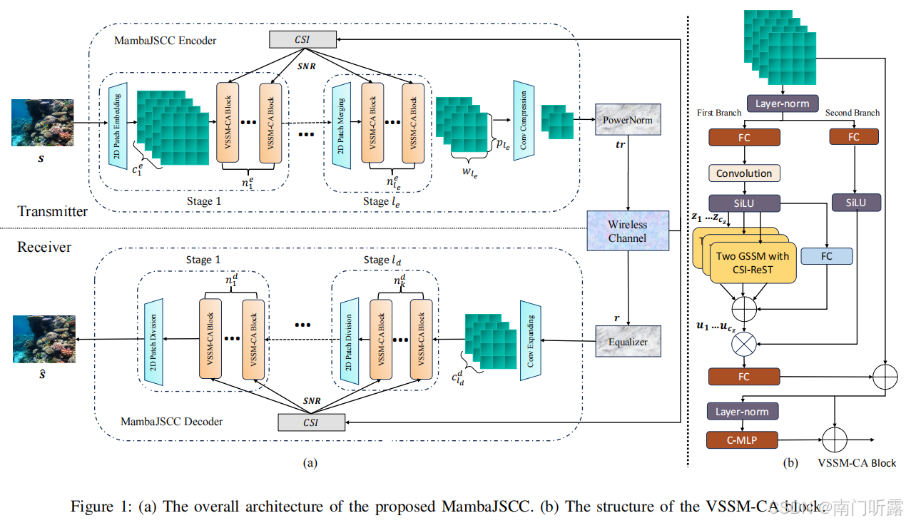 语义通信论文略读（四）MambaJSCC: Adaptive Deep Joint Source-Channel Coding with ...