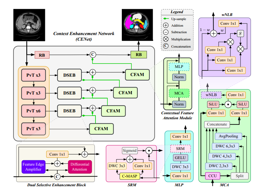 CENet:Context Enhancement Network for Medical Image Segmentation_cenet context enhanced network ...