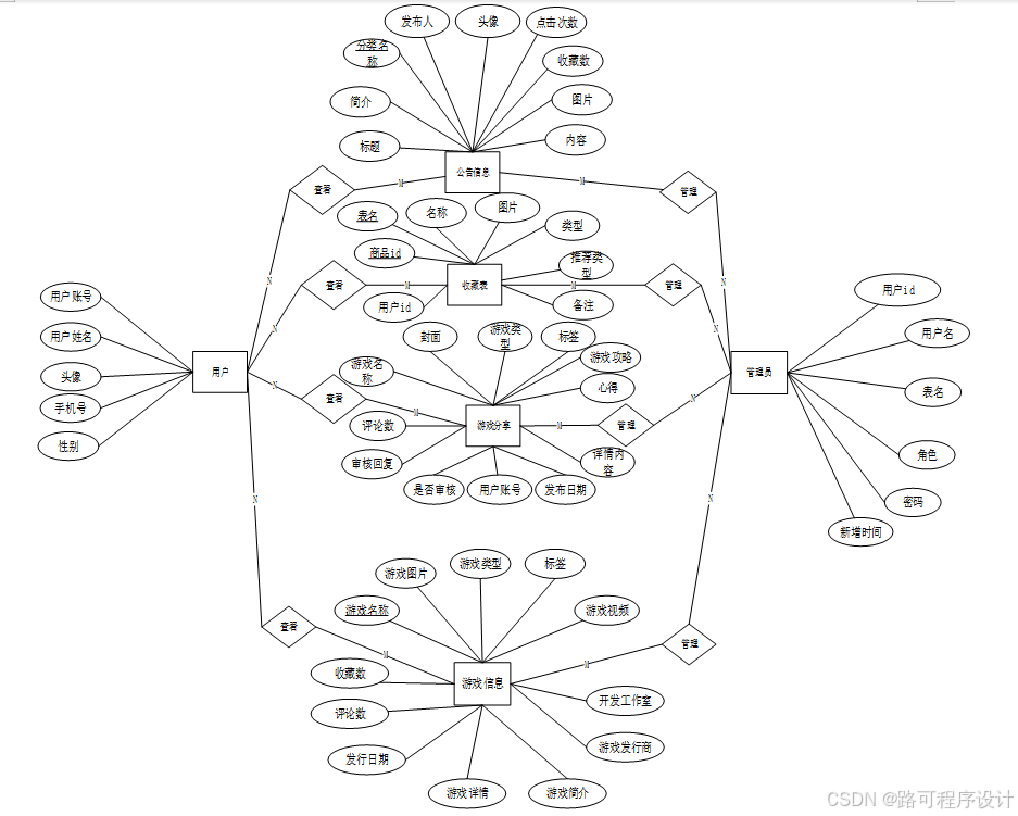 计算机毕业设计springboot游戏分享管理系统 基于spring Boot的游戏资源分享与管理平台 Spring Boot驱动的游戏分享及运营管理应用游戏需不需要做管理员用例分析 Csdn博客