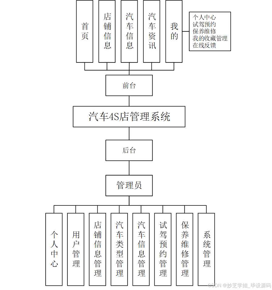 计算机毕业设计基于android的汽车4s店管理系统设计 基于android的汽车4s店综合管理平台开发 汽车4s店智能化管理系统设计基于安卓android的汽车4s店服务软件app设计的