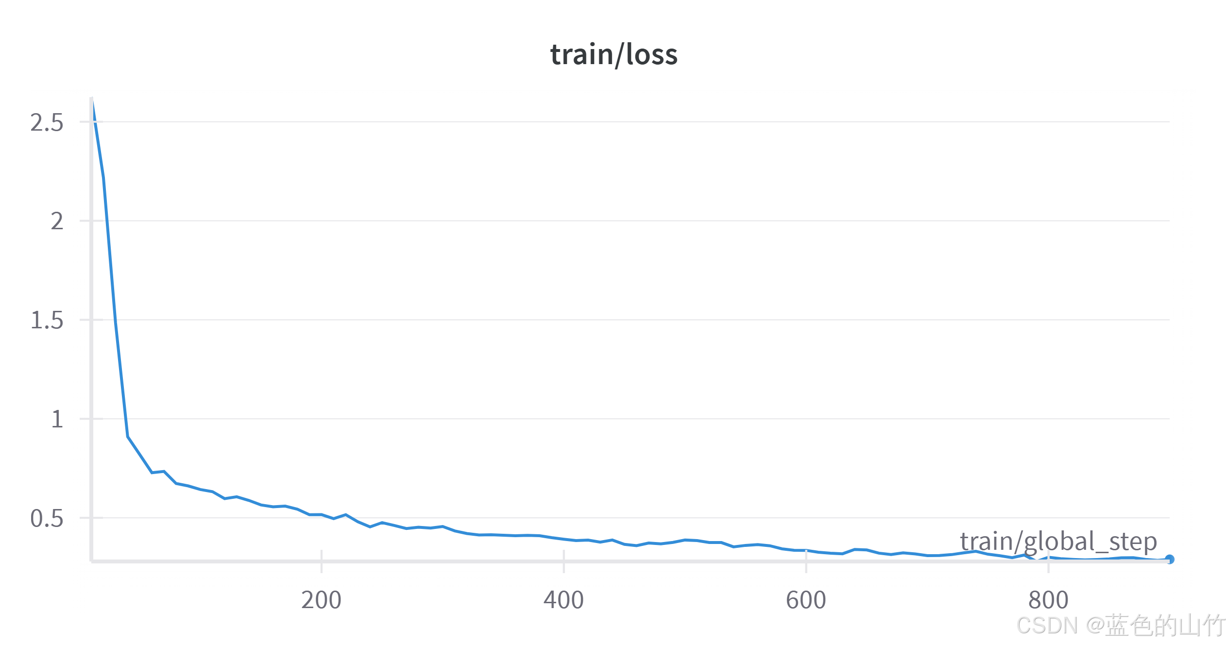 [命名体识别-NER]基于预训练的BERT模型_ner模型训练-CSDN博客