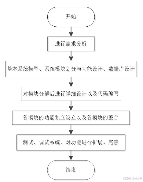 ssm017网上花店设计+vue_操作系统花店-CSDN博客