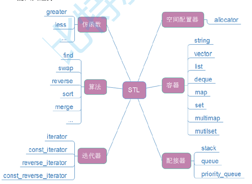 C++学习之STL入门简介_stl怎么学-CSDN博客