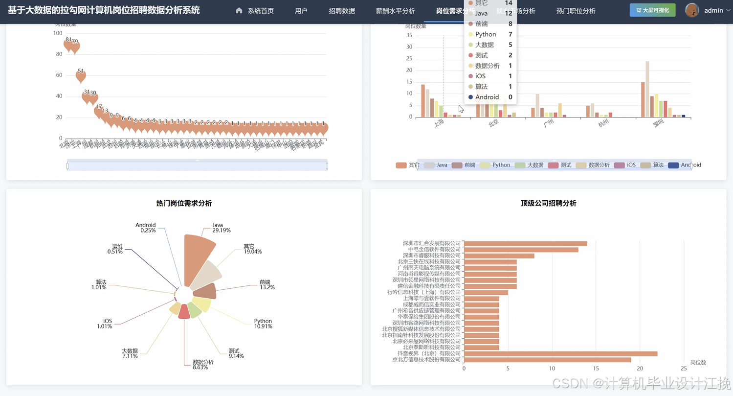 【数据分析】基于大数据的拉勾网计算机岗位招聘数据分析系统 大数据毕设选题推荐 大数据实战项目 可视化分析大屏 Hadoop Spark Django Csdn博客