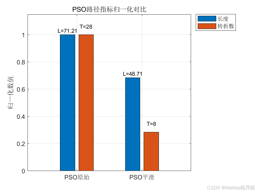 【MATLAB源码-第418期】基于MATLAB的PSO算法栅格地图路径规划—减少转角和路径平滑-CSDN博客