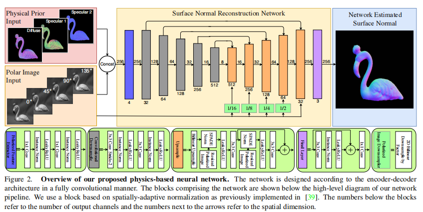 Deep Shape from Polarization阅读和相关理解-CSDN博客