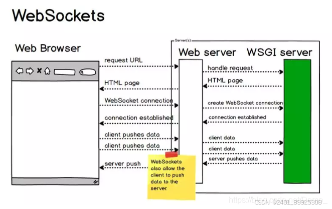 “WebSocket：开启实时双向通信新时代“_websocket为什么可以双端通信-CSDN博客