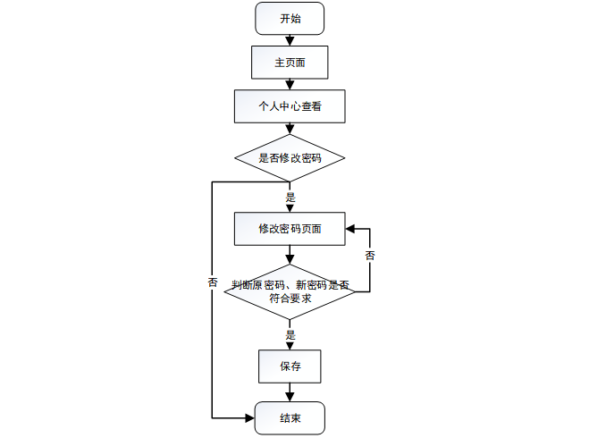 计算机毕业设计java基于j2ee的电子商务库存管理系统 基于java Web的电子商务库存管理系统设计与实现 Java Web环境下电子商务